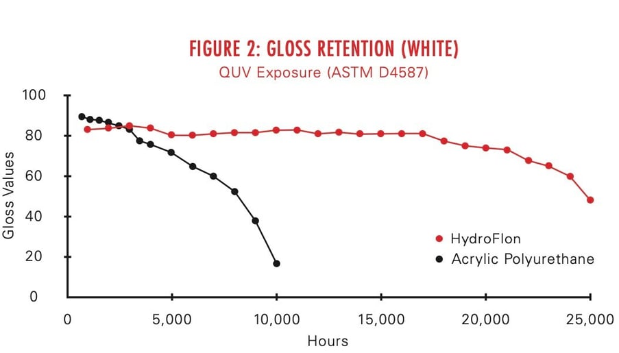 The Science Behind High Performance Coatings